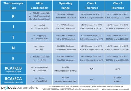 Thermocouple Types, Sensor Ranges & Materials Used